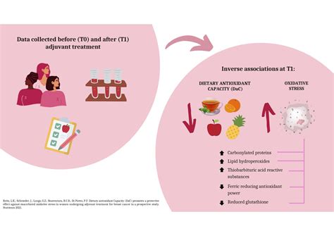 Nutrients Free Full Text Dietary Antioxidant Capacity Promotes A Protective Effect Against
