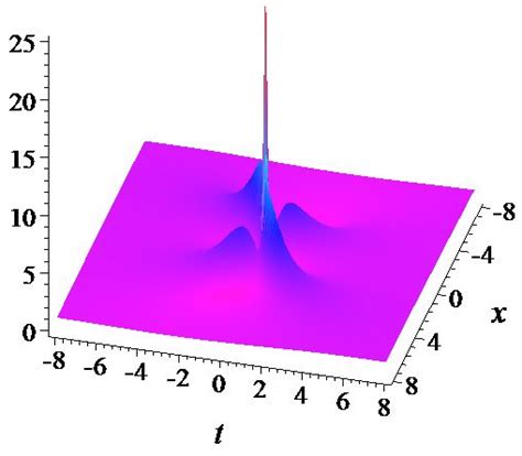 The Second Order Rogue Wave Solution Of The Kundu Dnls Equation With A Download Scientific