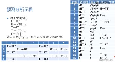 编译原理9：预测分析 编译原理预测分析过程有几种类型的 csdn博客