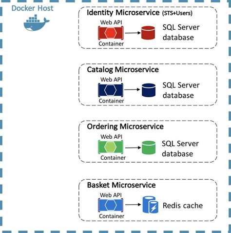 Using Containers For Microservices Benefits And Challenges For Your