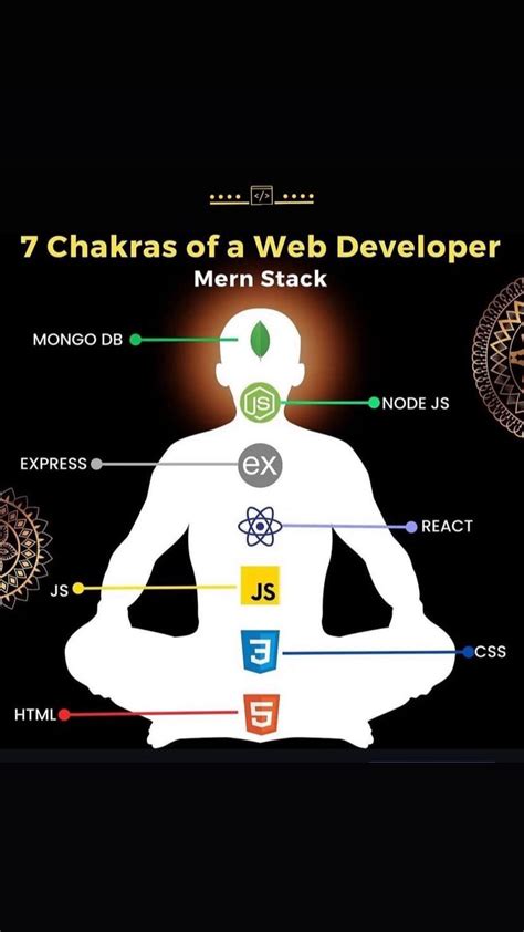 Himanshu Kaushik On Linkedin Webdevelopment Codinglife Frontend Backend Fullstack