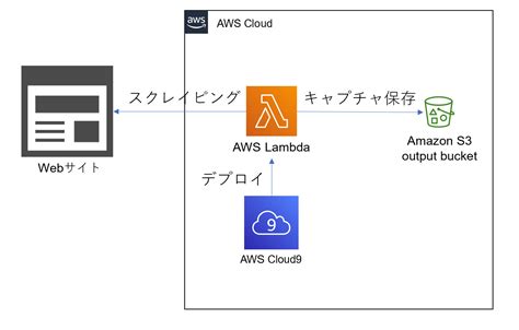 Aws Lambdaでseleniumの画面キャプチャを保存する メタルドラマーのit備忘録（it Memorandum By A