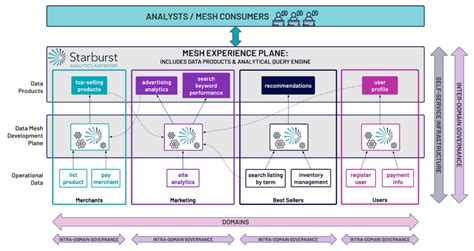 Data Mesh Data As A Product Data Products Architecture