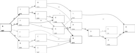 Process Model Mined By Fhm Algorithm Download Scientific Diagram