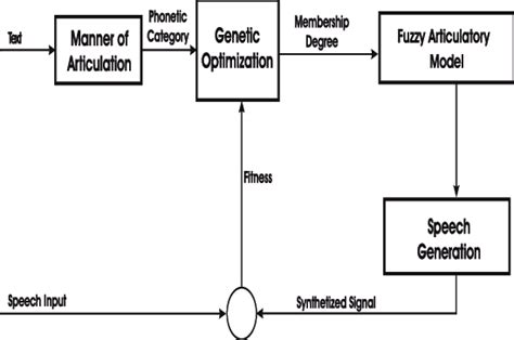 Block Diagram Of The Genetic Fuzzy Optimization Algorithm Download Scientific Diagram