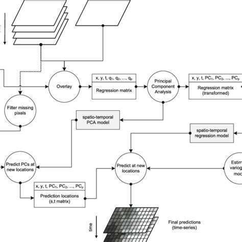 computational procedure for spatio temporal prediction of download