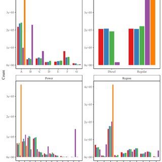 Comparison Of Univariate Categorical Variable Distributions Download Scientific Diagram