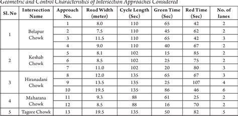 Table 1 From Field Saturation Flow Measurement Using Dynamic Passenger Car Unit Under Mixed