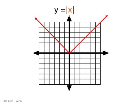 PPT Absolute Value Functions PowerPoint Presentation Free Download ID