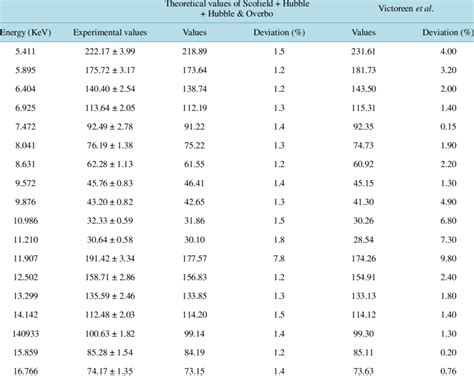 Measured Total Photon Mass Attenuation Coefficient Element Arsenic Download Scientific Diagram