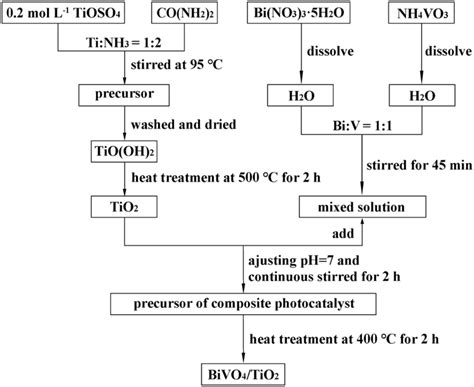 the flow chart of preparation of bivo4 tio2 core shell heterojunction
