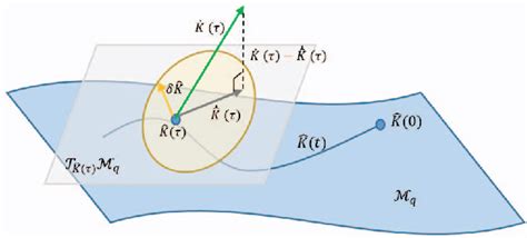 Figure 1 From Low Rank Matrix Differential Equations As Deep Kernel Principal Component Analysis