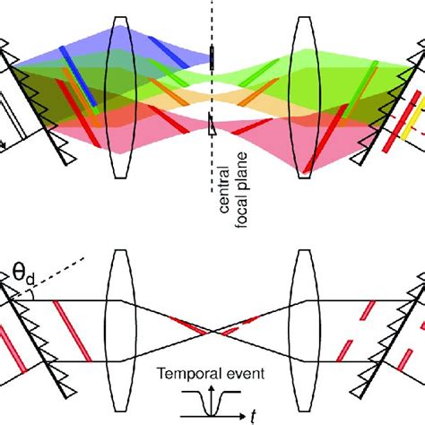 The Fourier Transform Pulse Shaper Consisting Of Two Transmissive Download Scientific Diagram