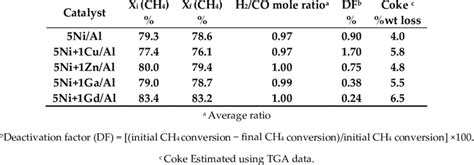Conversion Of Ch4 H2co Ratio And Deactivation Factor Df For