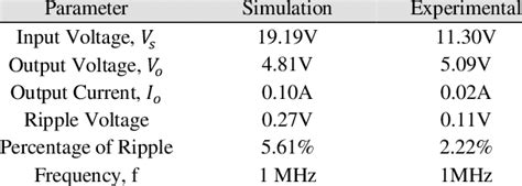 Comparison Between Simulation And Experimental Result Download Table