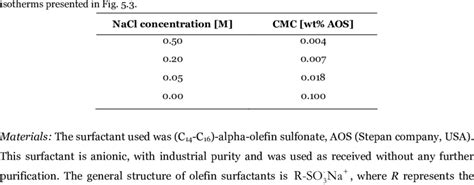 1 Cmc Values Of Aos Solutions At Different Nacl Concentrations