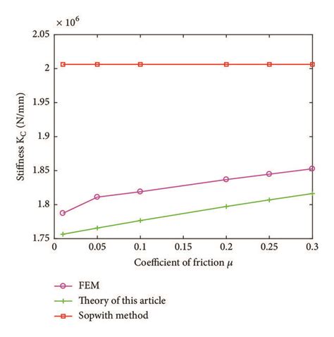Effect Of Friction Coefficient On Stiffness M10×15×9 Download Scientific Diagram