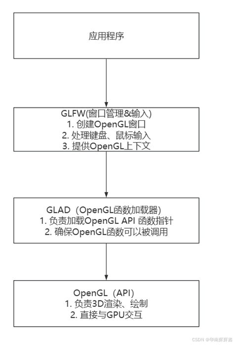 Opengl基础知识（第一篇） Csdn博客