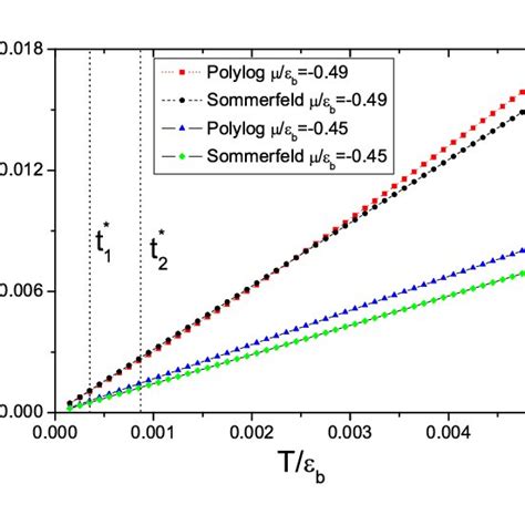 Color Online Entropy Vs Temperature From Tll Entropy 30 And Entropy Download Scientific