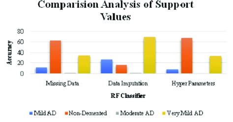 Comparison Analysis For Support Download Scientific Diagram