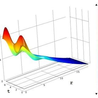 Wave function f for the ground state with eigenvalue λ L Download Scientific