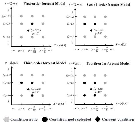Jmse Free Full Text A Data Driven Method For Ship Motion Forecast