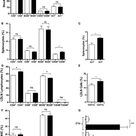 Tumor Specific Ifn γ Producing Cd8 Cells In Liver Draining Lymph Nodes