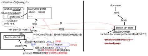 【jquery】jquery概述及jquery的原理01jquery 原理 Csdn博客