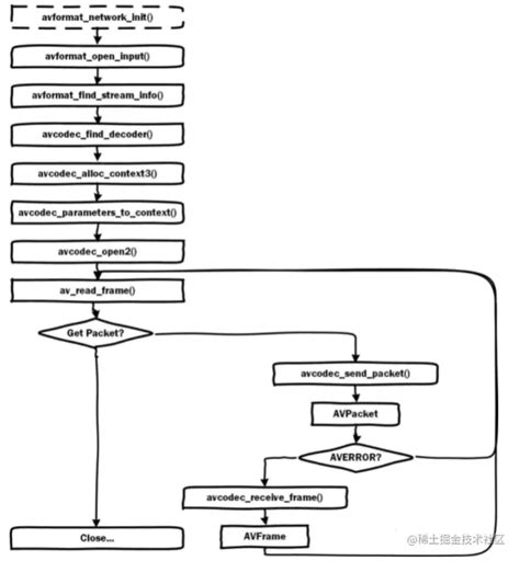 Ffmpeg的解码过程ffmpeg硬件解码 Csdn博客