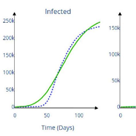 Brazil Graphical Validation Of The Lm Algorithm Using The Exponential Download Scientific