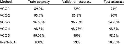 Comparison Of Performance Of Vggnet Based Models And The Resnet Model Download Scientific Diagram