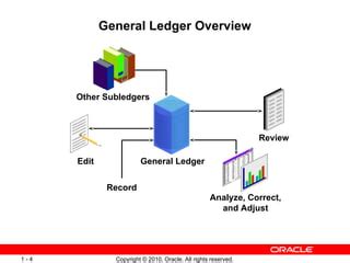 Oracle General Ledger Process Presentation PPT