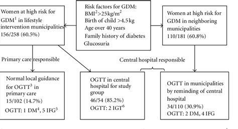 Figure 1 From How Can We Increase Postpartum Glucose Screening In Women At High Risk For
