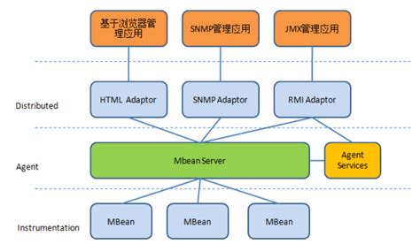 如何使用jmx来管理程序？ com sun management jmxremote password file csdn博客