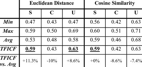 Hierarchical Algorithm F Measure Scores Ssingle Link Ccomplete