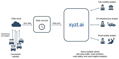 Xyzt Ai How Inrix Helps Their Customers With Instant Visual…