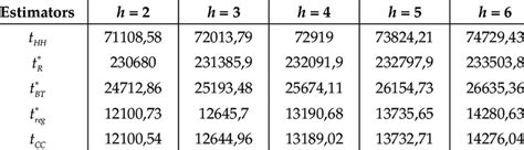 Mse Values Of The Adapted Estimator T Cc And Other Estimators For