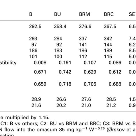 Effect Of Concentrate On Dietary Intake And Omasal Flow Of Om And Ndf