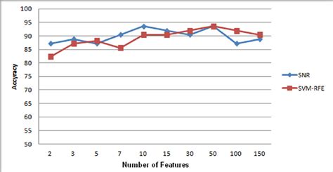 comparison of feature selection methods on colon cancer dataset