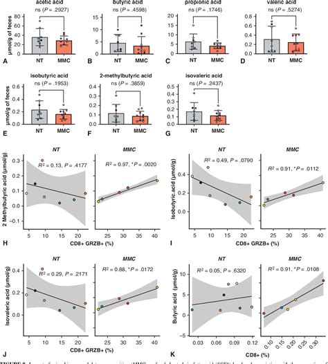 Figure 8 From Use Of A Novel Microbiome Modulator Improves Anticancer Immunity In A Murine Model