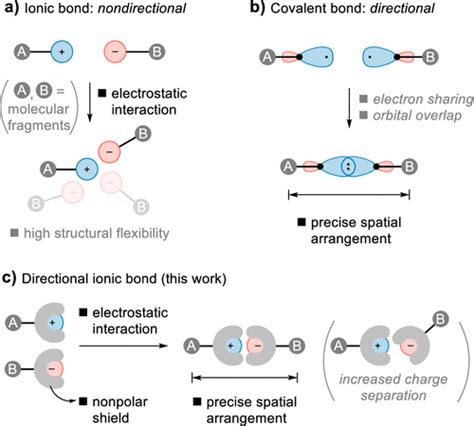 Covalent Bonding Vs Ionic Bonding