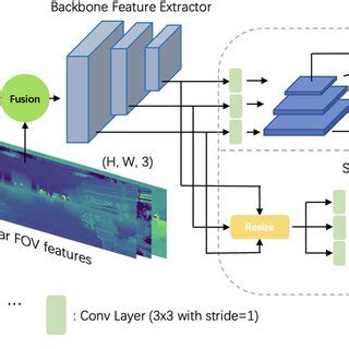 Rgb Lidar Fusion For Accurate D And D Object Detection Request Pdf