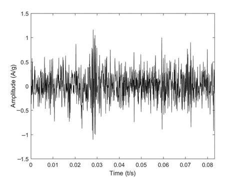 The Analyzed Results With Cwt A Vibration Signal Of Inner Race