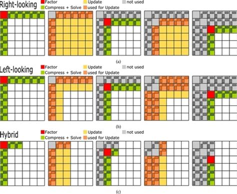 Sparse Approximate Multifrontal Factorization With Composite Compression Methods Acm