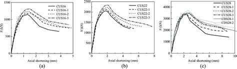 Load Versus Displacement Curves For Specimens With Different Stiffener Download Scientific