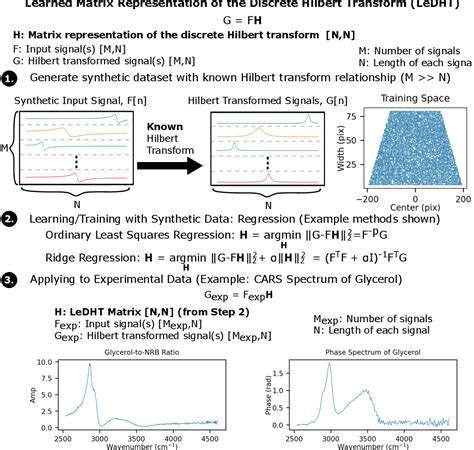 Figure 1 From Raman Signal Extraction From Cars Spectra Using A Learned Matrix Representation Of