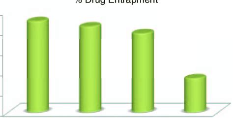 Drug Entrapment Efficiency Of The Formulations F 1 F 4 Download