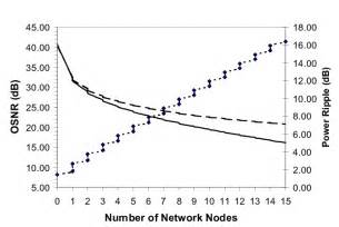 Power Ripple And Osnr Variation With Number Of Network Nodes
