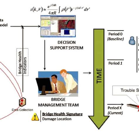Bridge Health Monitoring Concept Download Scientific Diagram