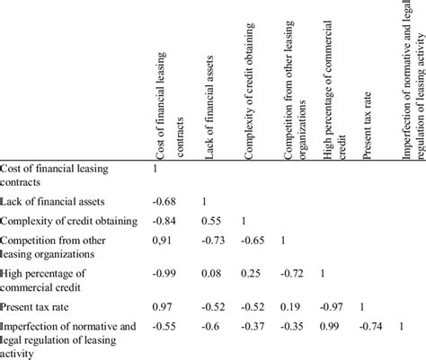 The Matrix Of Pair Correlation Factors Download Table